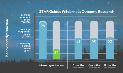 STAR Guides Wilderness Therapy